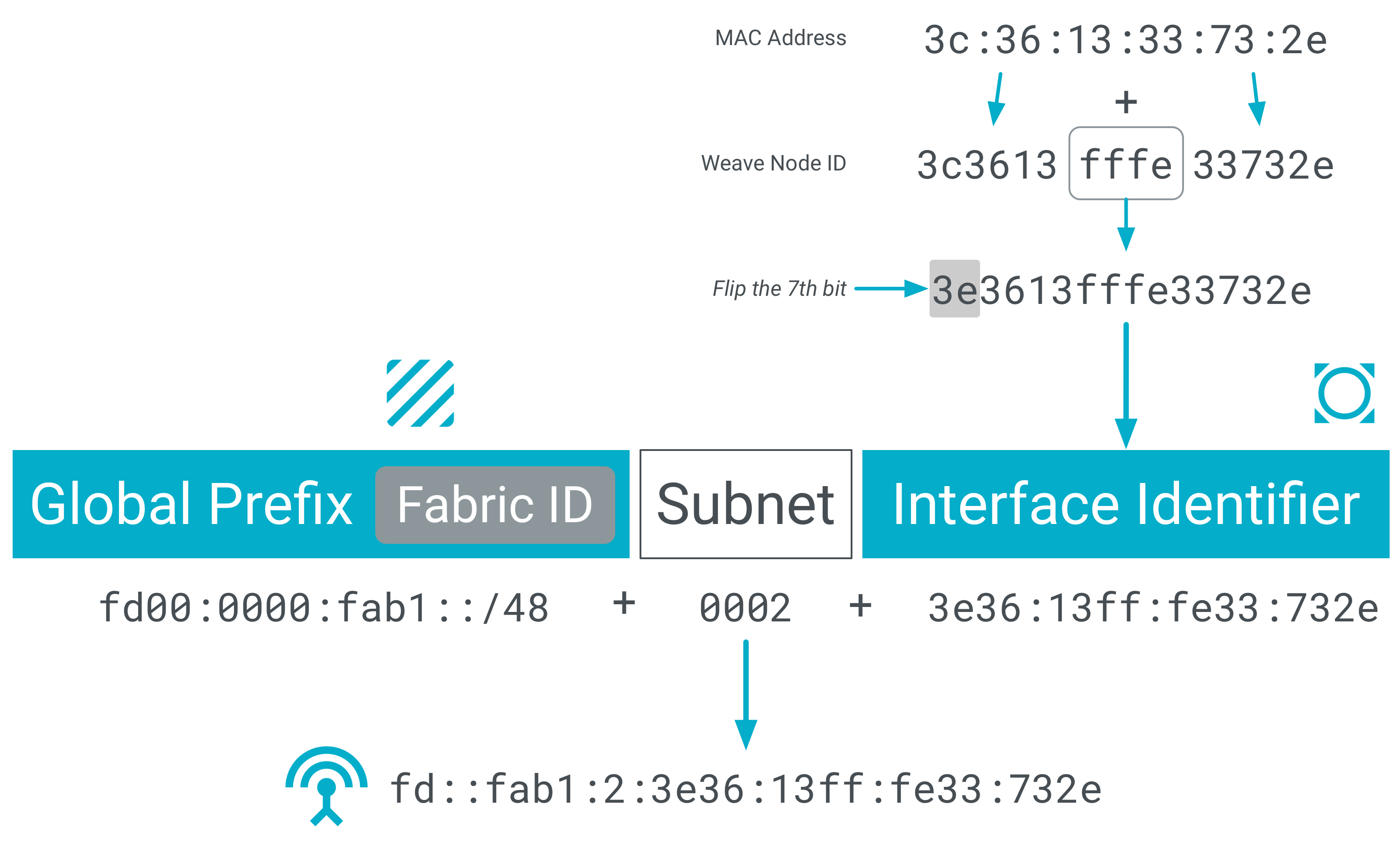 Weave Fabric | OpenWeave