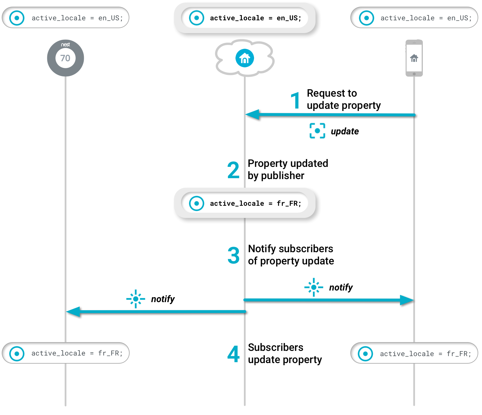 Weave Data Management | OpenWeave
