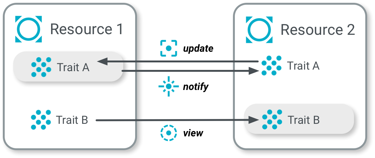 Weave Data Management | OpenWeave